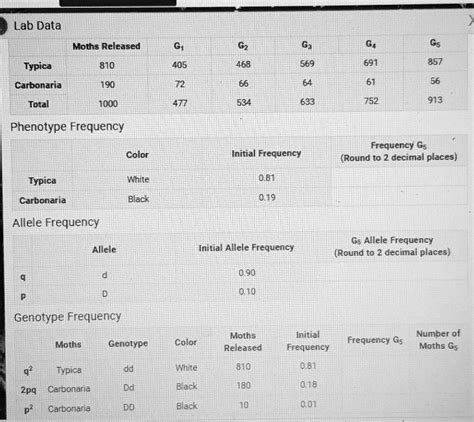 Solved Lab Data Moths Released Typica 810 405 468 569 691 857 Carbonaria 192 56 Total 1002 477