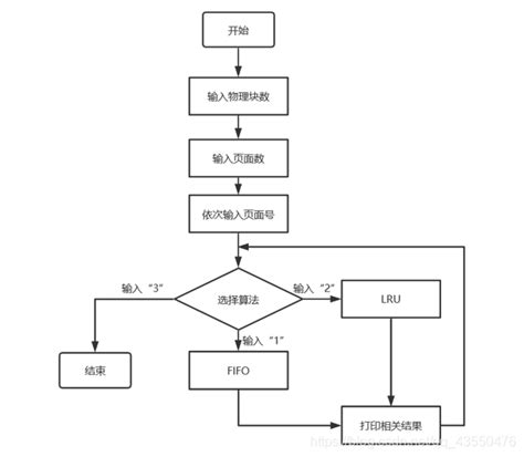 页面置换算法（fifoandlru） 忆云竹