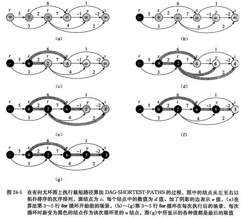 算法导论24章单源最短路径—bellman ford算法 dijkstra算法 算法导论二十四章思考题 csdn博客