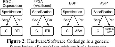Figure 1 From Hardware Software Co Design Is A Starting Point In Embedded Systems Architecture