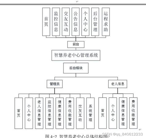 nodejs vue养老院管理系统 u1yrv 若依实现养老院 csdn博客