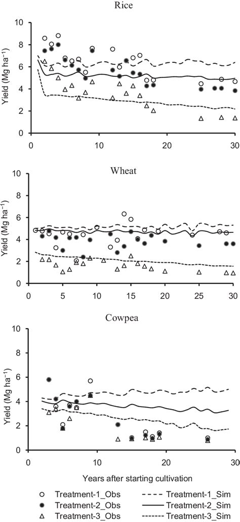Comparison Of Simulation Results And Observed Data For Crop Yields Download Scientific Diagram