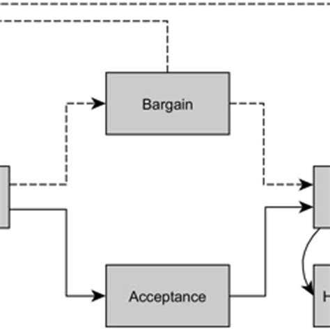 Work Process For Microtasks Dotted Lines Show Possible Divergences
