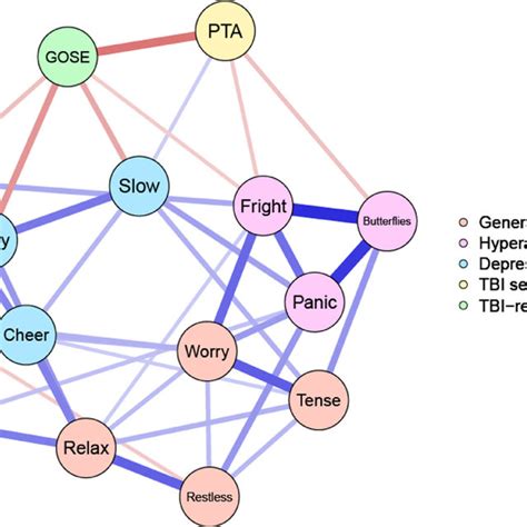 Network 1 Gaussian Graphical Model N 882 Note Nodes Circles