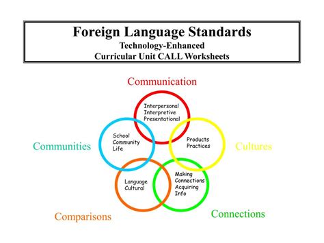 Ppt Foreign Language Standards Technology Enhanced Curricular Unit