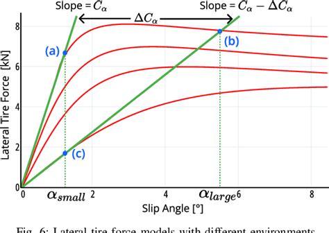Figure 6 From Physics Embedded Neural Network Vehicle Model And Applications In Risk Aware