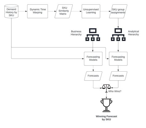 journal of business forecasting article on hybrid hierarchical