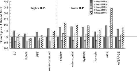 figure 1 from converting thread level parallelism to instruction level parallelism via
