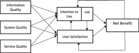 Updated Delone And Mclean Information System Model Download Scientific Diagram