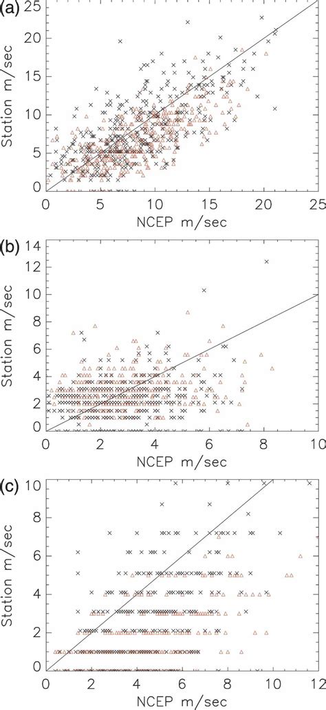 fig c1 comparison of ncep ncar reanalysis near surface and station download scientific