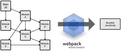 Why Webpack Webpack Is A Static Module Bundler For By Poonam Dubey Medium
