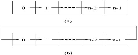 A Linear Array Structure And B Ring Array Structure Download Scientific Diagram