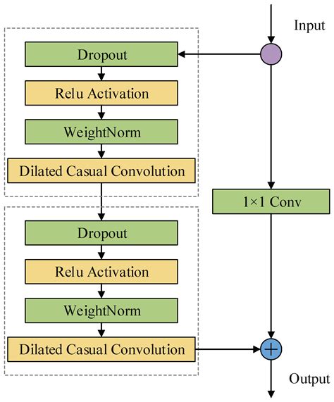 Multi Energy Coupling Load Forecasting In Integrated Energy System With Improved Variational