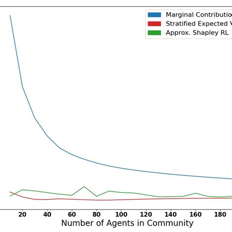 Average Relative Differences To The Exact Shapley Values For The