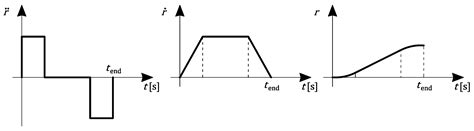 Viability And Feasibility Of Constrained Kinematic Control Of Manipulators