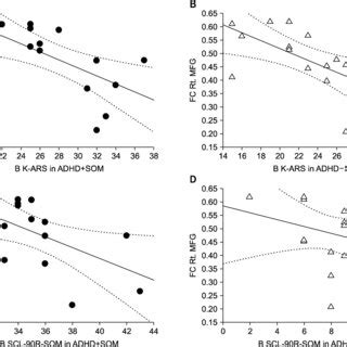 Correlations Between Clinical Scale Scores And Brain Functional