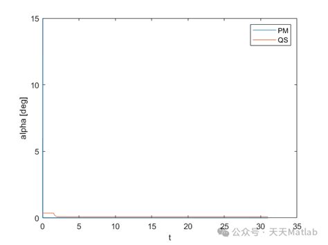 【湍流】2 D瞬态涡面法 Matlab代码 Csdn博客