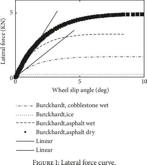 Figure 1 From Design Of An Interacting Multiple Model Cubature Kalman Filter Approach For