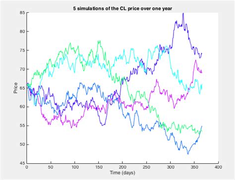 Stochastic Processes Matlab Implementation For Modelling Stock Price
