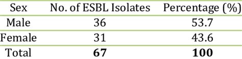 Sex Wise Distribution Of Esbl Positive Isolates N 67 Download Scientific Diagram
