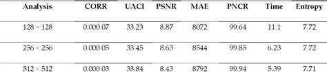 Table 1 From Survey Image Cryptanalysis Using A Substitution Box Based