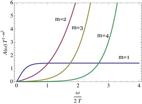 The Spectral Function Of The Autocrrelation As A Function Of Shown