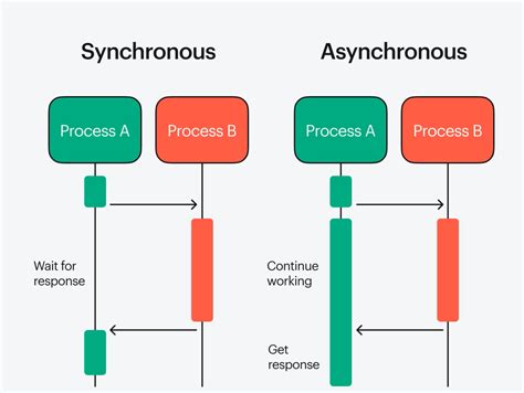 Understanding Asynchronous Processes A Guide To Non Blocking