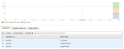 Amazon Web Services Aws Cloudformation Invocation Of Lambda By Rule
