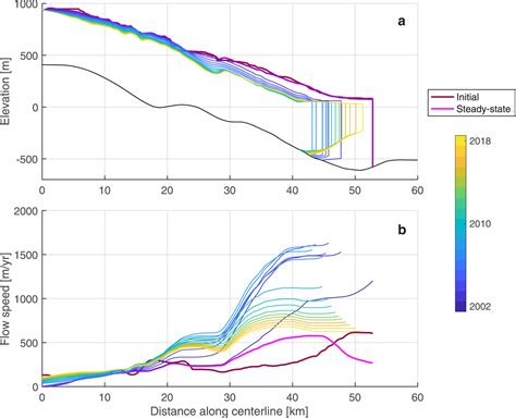 Assessing Controls On Ice Dynamics At Crane Glacier Antarctic Peninsula Using A Numerical Ice