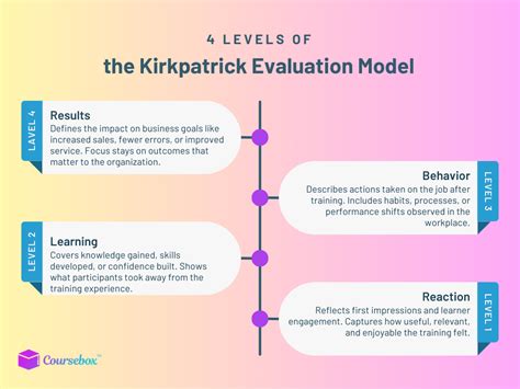 Kirkpatrick Evaluation Model It Actually Begins At Level 4 Coursebox Ai