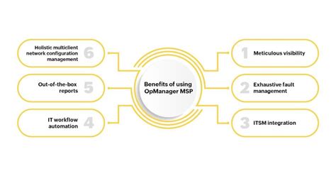 Manageengine Msp Solutions On Linkedin Msp Manageditservices