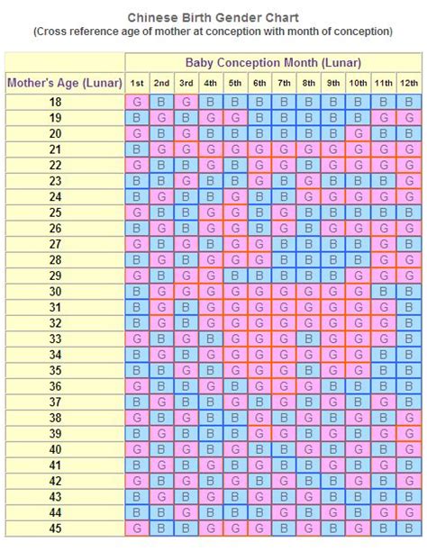 How To Use The Chinese Birth Gender Chart For Gender Selection Gender