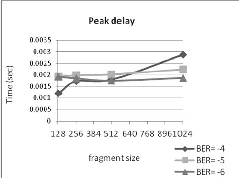 Peak Delay Compared With Fragmentation Size Download Scientific Diagram
