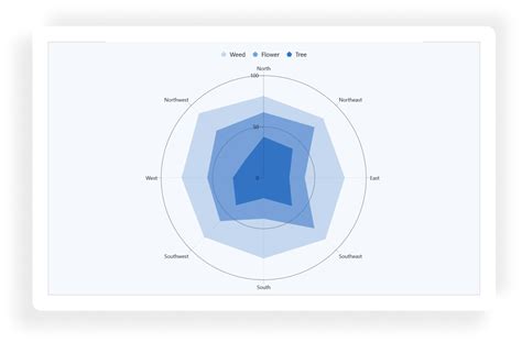 Winui Polar Charts Interactive Graphs Syncfusion®
