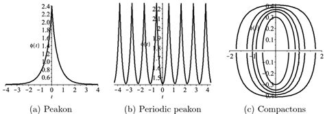 The Profiles Of Peakon Periodic Peakon And Compactons Of System 6 Download Scientific Diagram