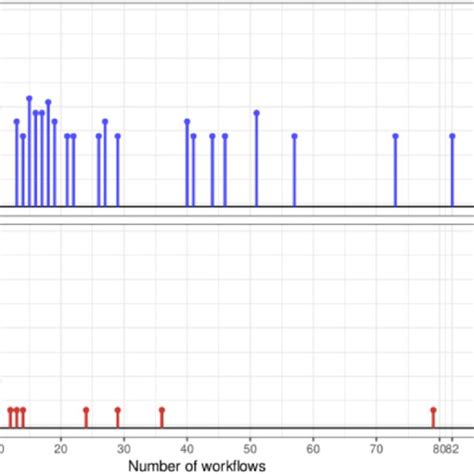 Distribution Of Processors Reuse Across Workflows In Nextflow And