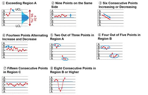 Control Chart Types And How To Make And Find Anomalies Qcとらのまき