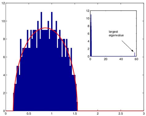 Spectrum Of Eigenvalues Of A Random Correlation Matrix With Average Download Scientific Diagram
