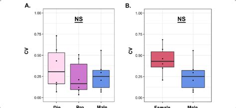 Females Are Not More Variable Than Males Across The Analyzed Datasets