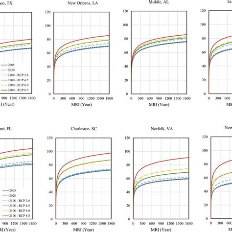 Estimated Storm Surge Height And Mean Recurrence Interval Mri For