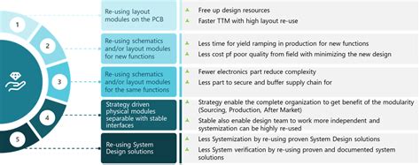 Electronics And Pcb Modularization An Introduction To Modularity In