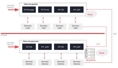Api Gateway ¿qué Patrón Utilizar Para Implantarlo Paradigma