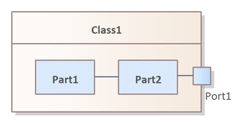 UML Composition Structure Diagram Areas Of Application