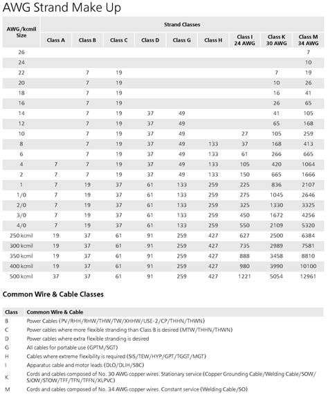 Determine The AWG Strand Make Up With Our Provided Table