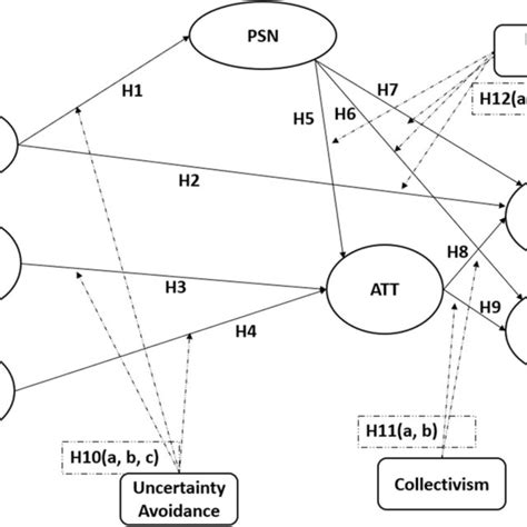 Conceptual Model Source Authors Work Download Scientific Diagram