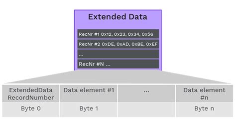 The Lifecycle Of A Diagnostic Trouble Code DTC
