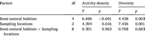 Two Way Anova Of Variance Of Semi Natural Habitats And Sampling Download Scientific Diagram