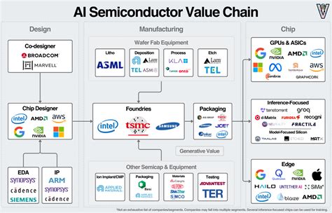 The Ai Semiconductor Landscape
