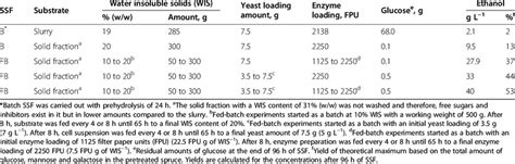 Summary Of Simultaneous Saccharification And Fermentation Ssf Experiments Download Table