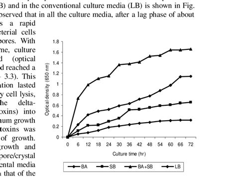 Growth Pattern Of Bacillus Sphaericus Cultured In Different Media Download Scientific Diagram